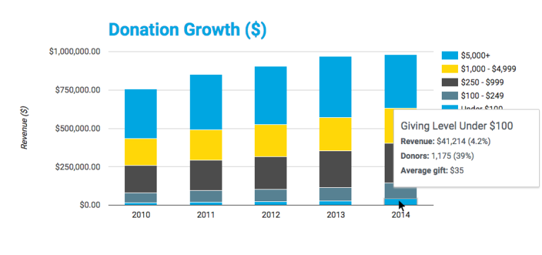 donor_growth - Fundraising Report Card