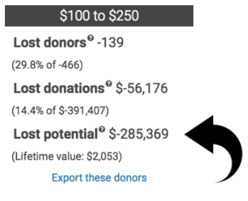 Lost Potential - Fundraising Report Card