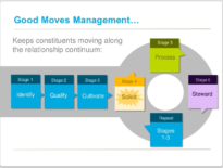 moves-management-diagram - Fundraising Report Card