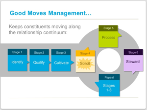 moves-management-diagram - Fundraising Report Card