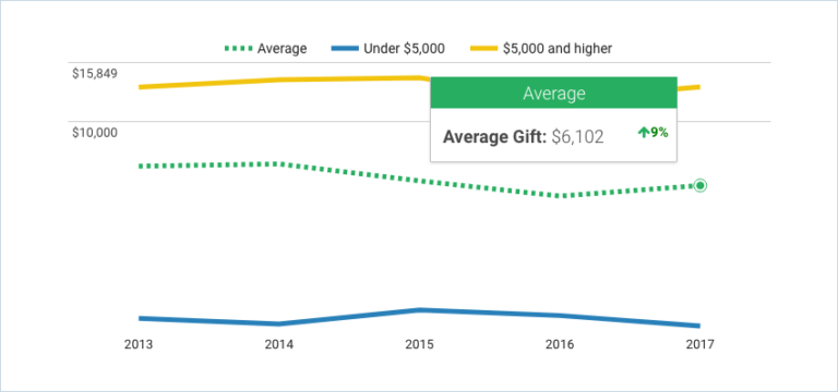 Goal Setting: Three Metrics You Must Measure - Fundraising Report Card